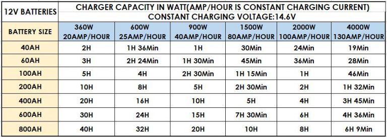 LiFePo4 Battery Chargers | Lithium Ion Batteries Charger